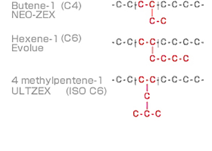Comonomer Types of LLDPE | Polyethylene (PE) | Materials Technology ...