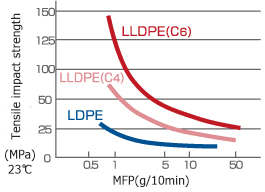 Mechanical Properties of LLDPE | Polyethylene (PE) | Materials ...