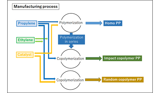 Manufacturing Process | Polypropylene (PP) | Materials Technology ...