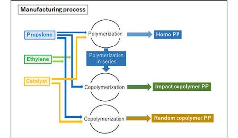 Manufacturing Process | Polypropylene (PP) | Materials Technology ...