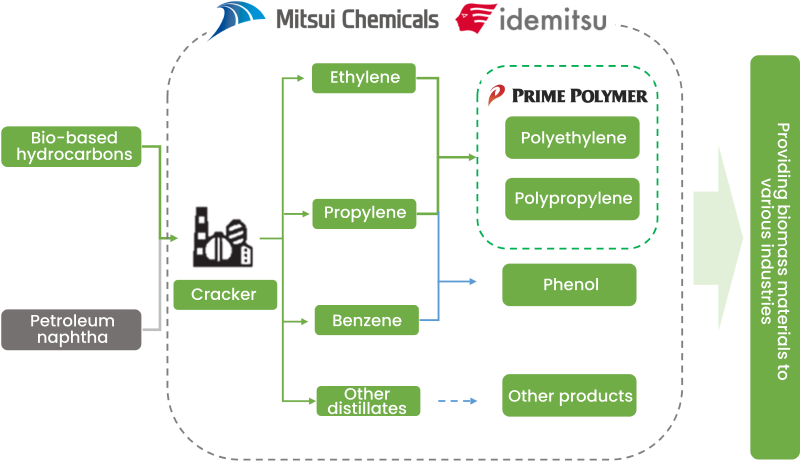 Prasus™ | Circular Economy | Sustainability | Prime Polymer Co., Ltd.