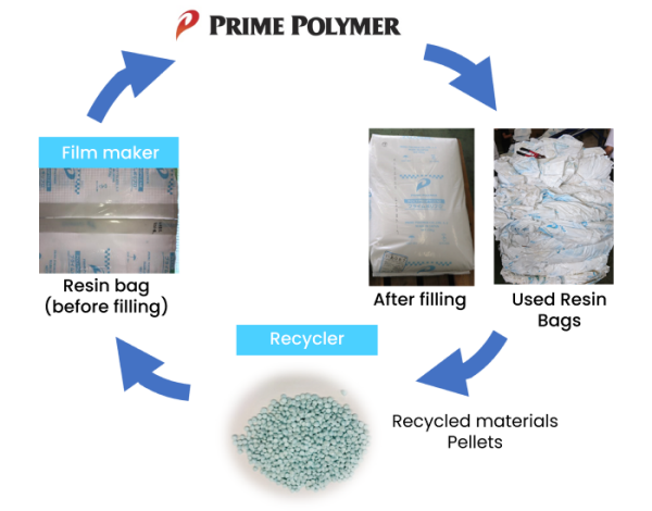 Re’PRM™ | Circular Economy | Sustainability | Prime Polymer Co., Ltd.