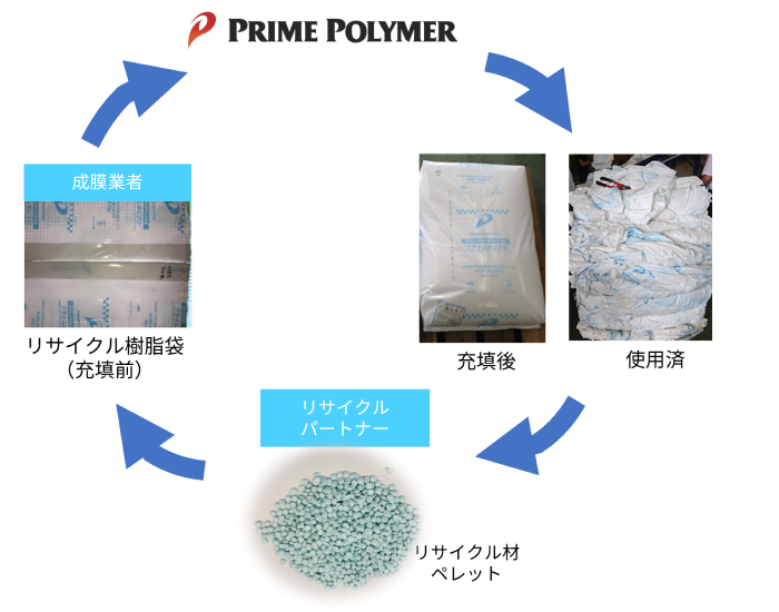 Re’PRM® | サーキュラーエコノミー | サステナビリティ | 株式会社プライムポリマー